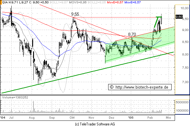 TecDAX: QIAGEN - Eine Serie an Volltreffern! | stock3