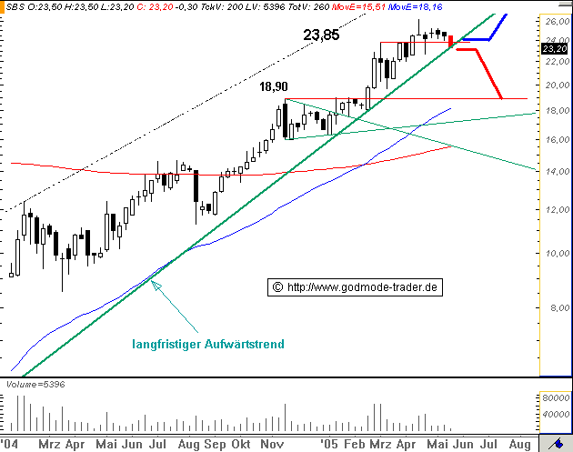 TecAllShare: STRATEC - Das ist kritisch | stock3 TecAllShare: STRATEC - Das ist kritisch | stock3