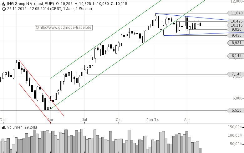 ING GROEP – Dreieck und Range hochinteressant! | stock3