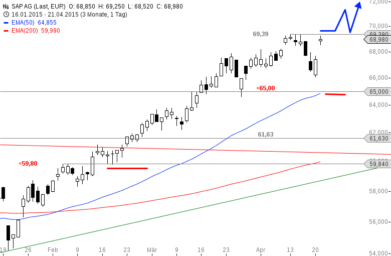 SAP - Das ist stark | stock3