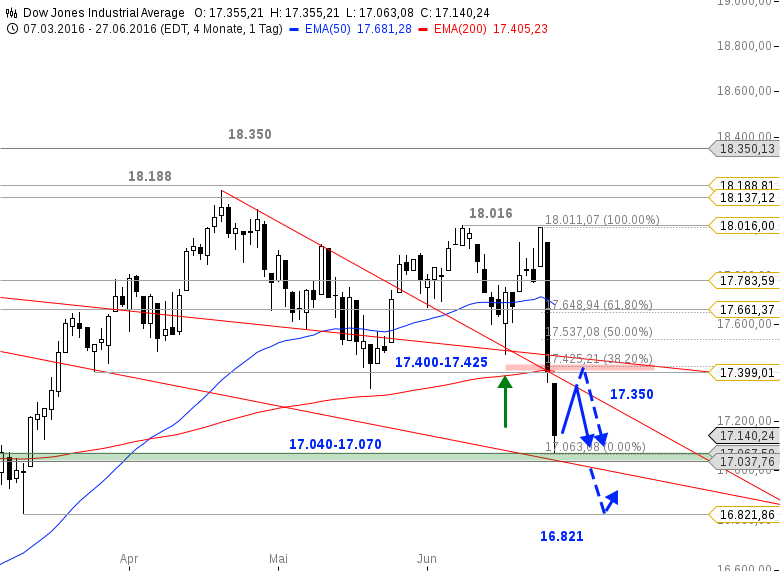 US Ausblick: Saisonalität vs. Charttechnik | stock3