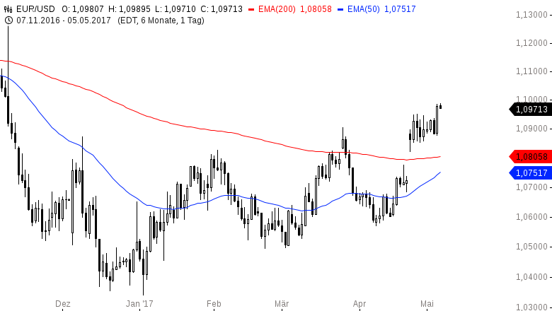 EUR/USD - 1,10 im Visier vor den Arbeitsmarktdaten | stock3