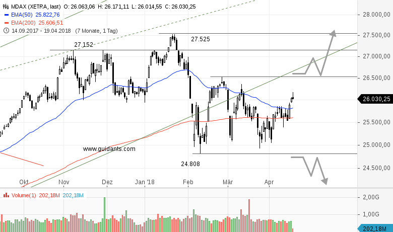 MDAX - Vom Dreieck in die Range! | stock3