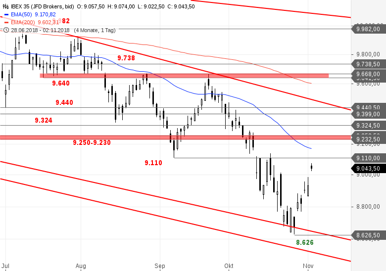 SG Index-Check am Mittag - IBEX 35 nähert sich der Zielzone | stock3