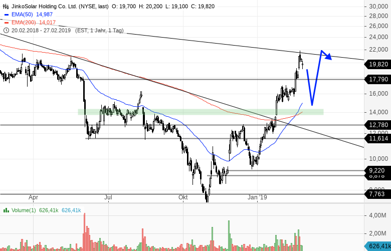 JINKO SOLAR - Über das Ziel hinausgeschossen | stock3