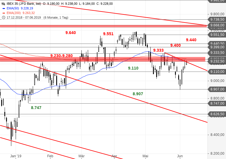 SG Index-Check am Mittag - Das lief perfekt im IBEX 35! | stock3