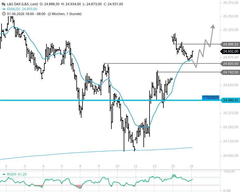 Renes Market Minutes - Ölpreis runter, Aktien rauf! Starker ...