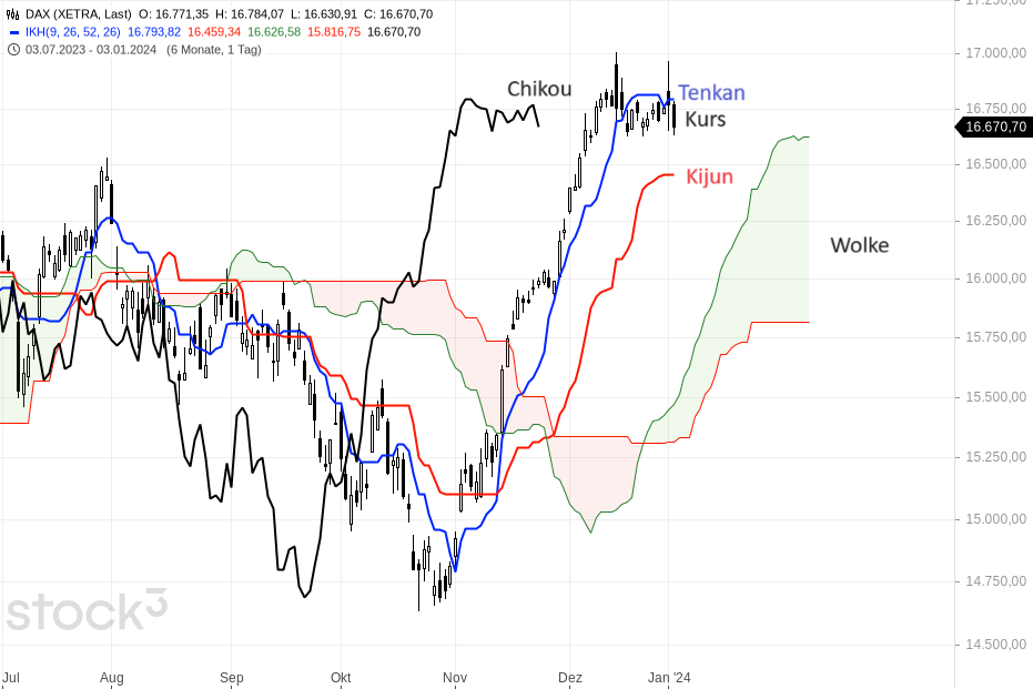 Das erste Short-Signal ist da... | stock3