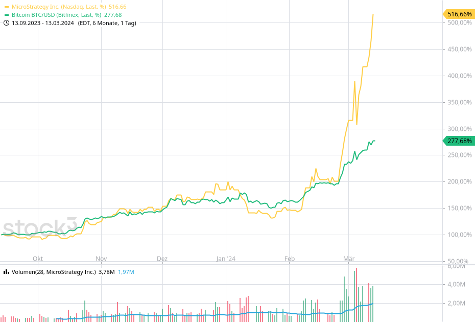 Update: MICROSTRATEGY geht "all in" bei BITCOIN! | stock3