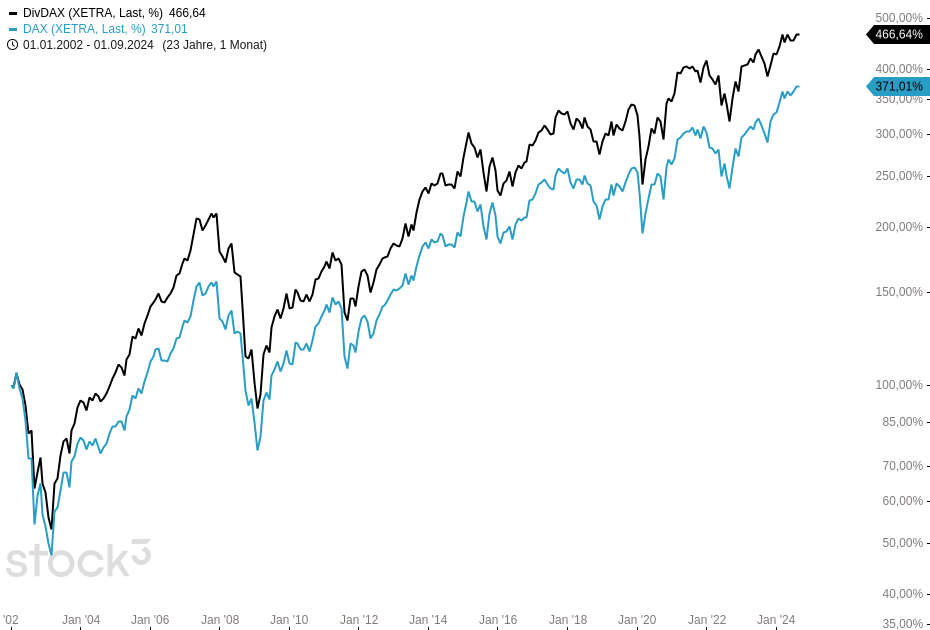 (3⁺) Outperformance mit Dividenden: So funktioniert es! | stock3