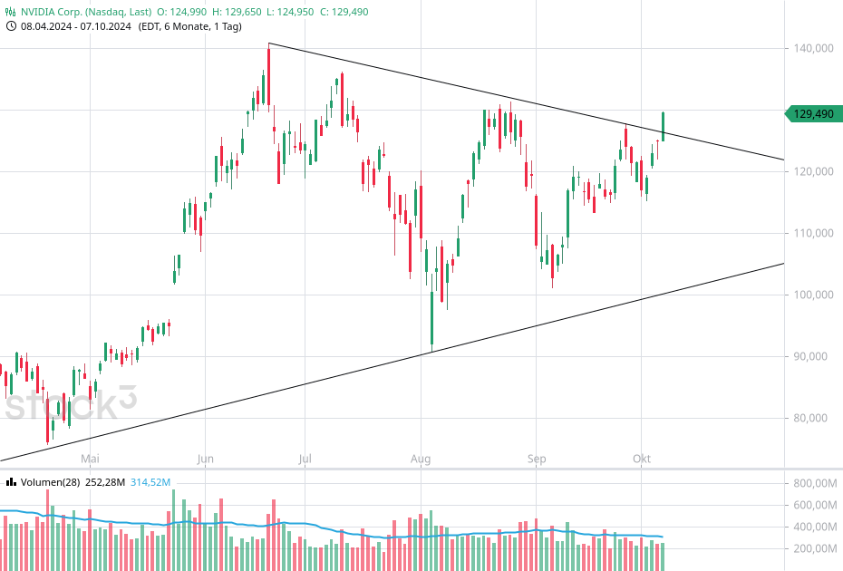 (3⁺) NVIDIA – Ein Kaufsignal wie im Bilderbuch! | stock3