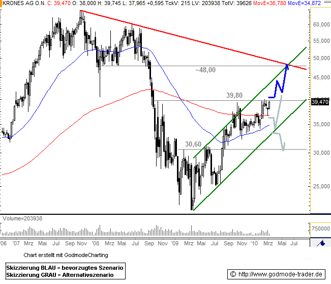 KRONES - Achten Sie auf 39,80 Euro, das ist... | stock3