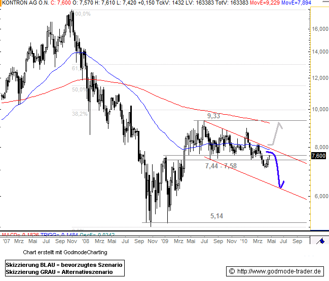 KONTRON - Sind das wieder Verkaufskurse? | stock3