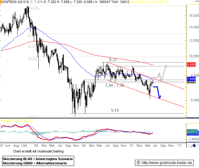 KONTRON - Jetzt heißt es aufpassen | stock3