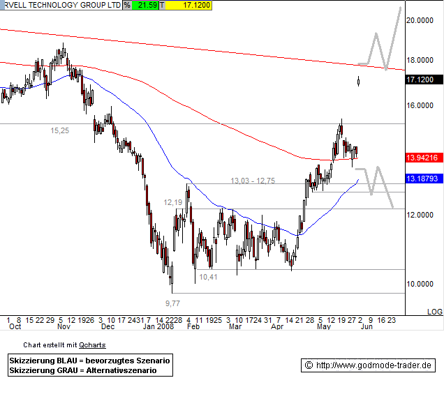 MARVELL - Und Peng! | stock3