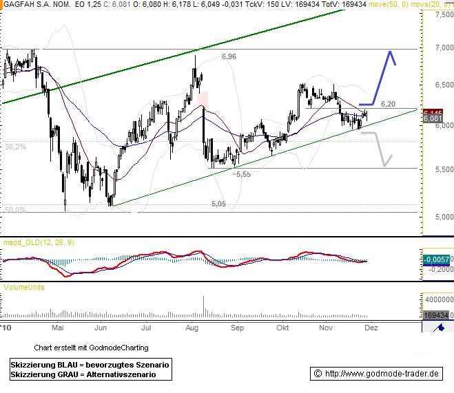 GAGFAH - Diese Hürde muss sie nehmen | stock3