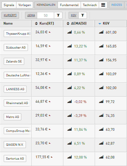 Die "teuersten" Aktien aus DAX, MDAX und TecDAX! | stock3