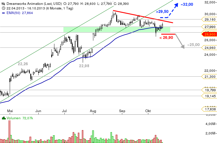 Dreamworks - Demnächst ein neues Jahreshoch? | stock3
