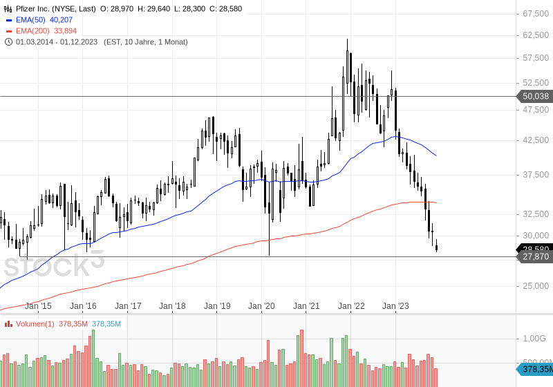 PFIZER - Prognose für 2024 enttäuscht, Aktie fällt weiter | stock3