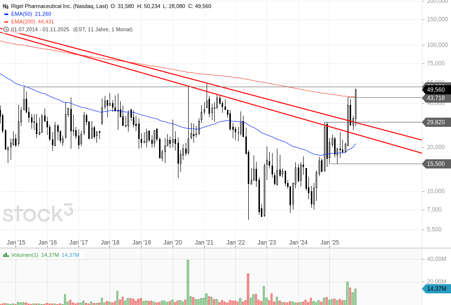 RIGEL PHARMA - Biotech-Aktie klopft ans Ziel! +150 % seit ...