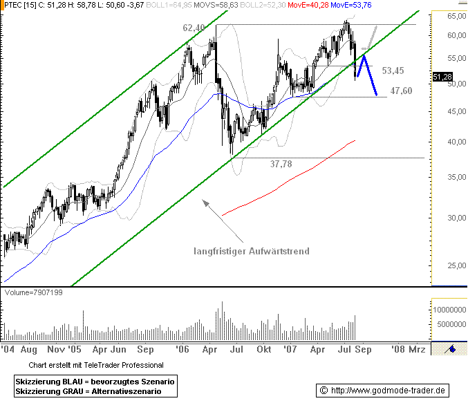 TECHNIP - Korrektur geht weiter bis mindestens ... | stock3