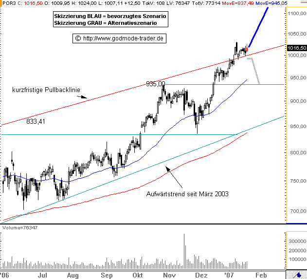 PORSCHE - Das ist stark | stock3