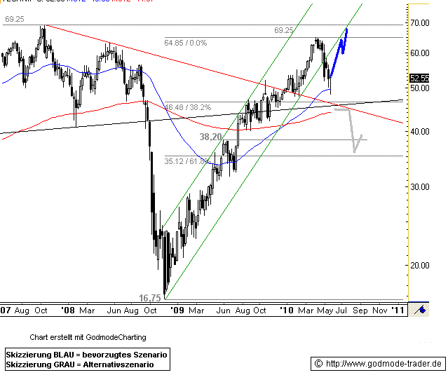 TECHNIP - Das sind Kaufkurse, oder? | stock3