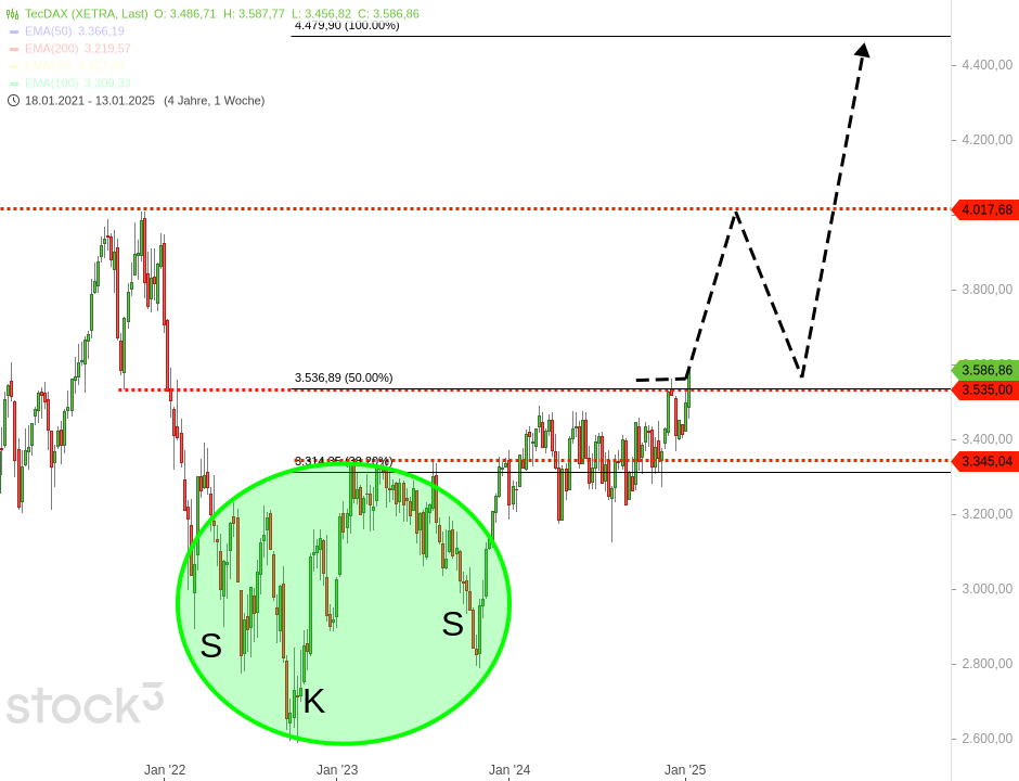 TecDAX 2025 - Development, forecasts & top stocks