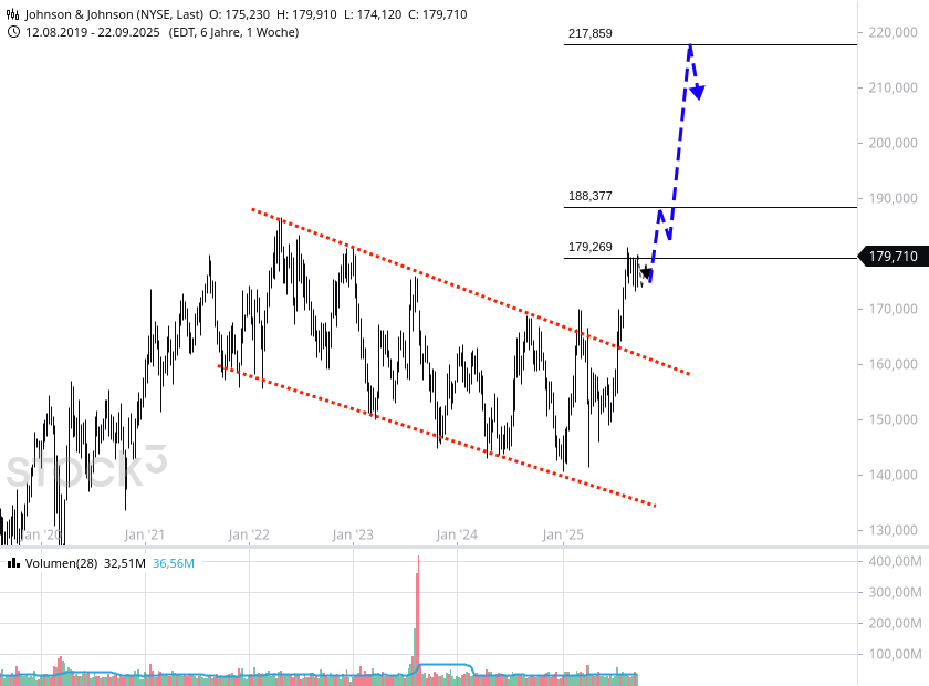 Der Markt fällt, diese Aktie zieht nach oben durch | stock3