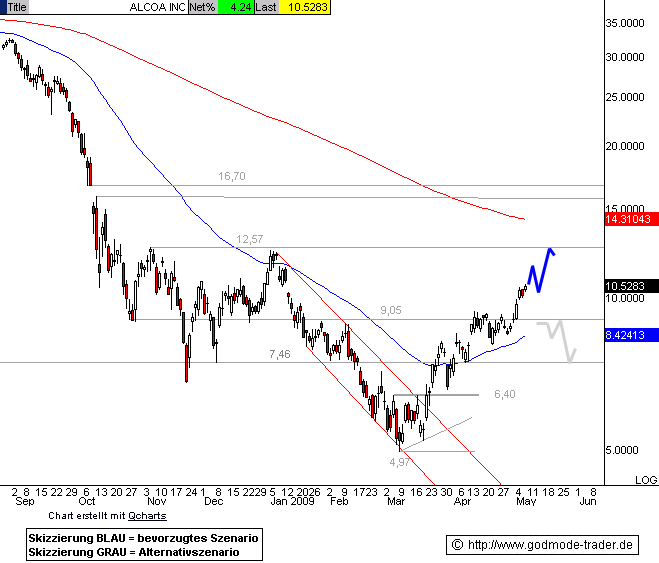 ALCOA - Und wieder ein neues Hoch | stock3