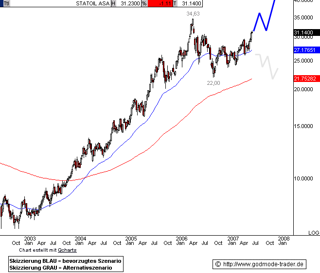 STATOIL baut sich ein Fundament | stock3
