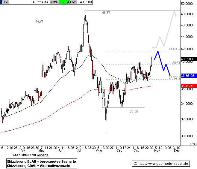 ALCOA - Wird das die Rettung? | stock3