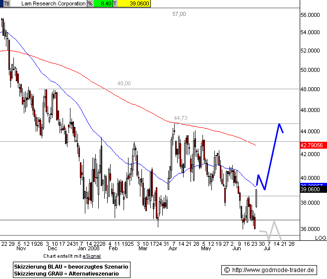 LAM RESEARCH - Der Bulle macht sich breit | stock3
