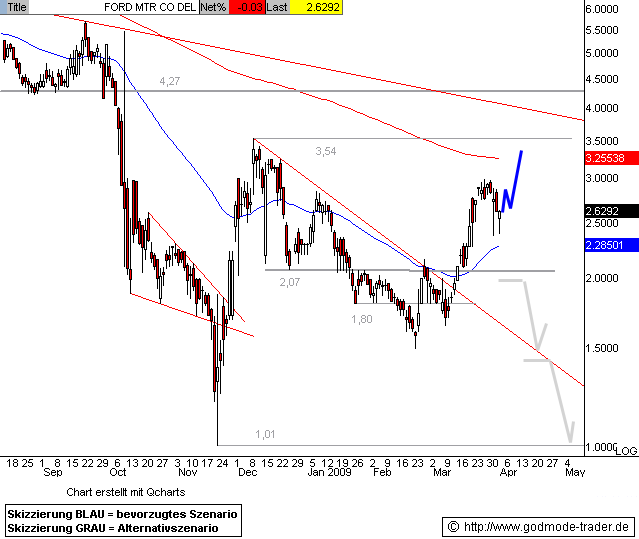 FORD hält sich wacker - Weiter hoch bis... | stock3