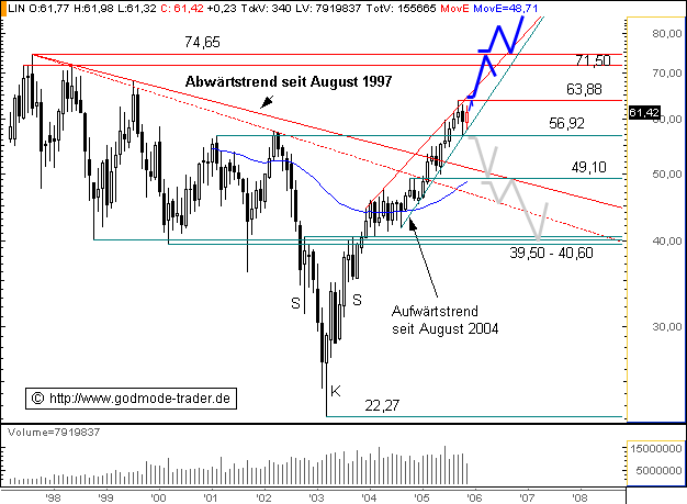 DAX: LINDE - Starker Chart! | stock3