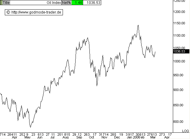 Amex Oil Index wird kurzfristig eingeklemmt | stock3