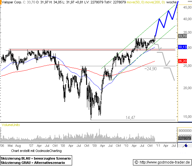 VALSPAR - Das Schlachtschiff der Bullen | stock3