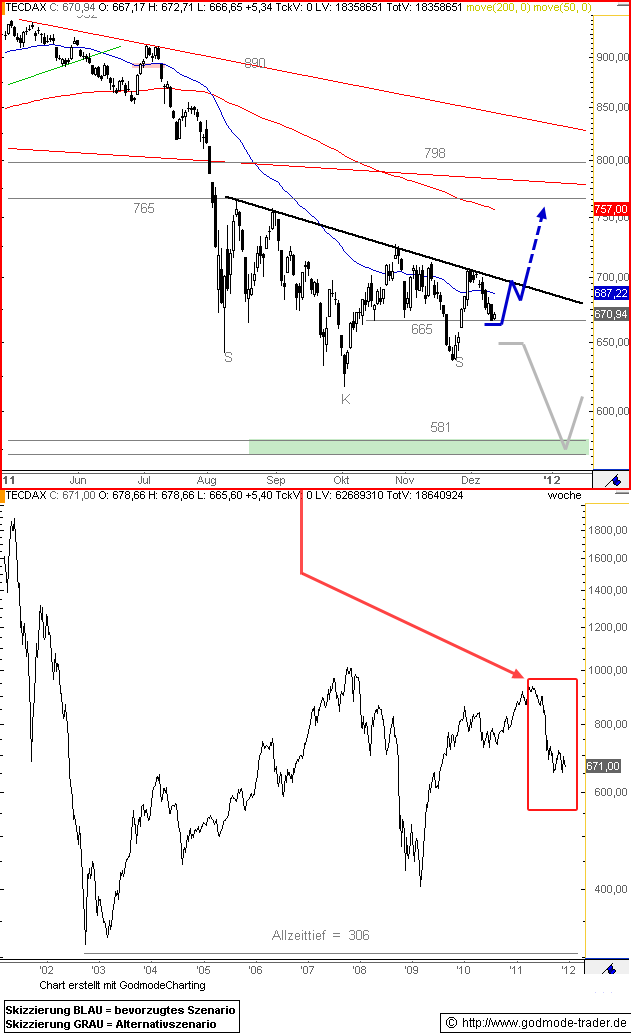 TECDAX erreicht Ziel - Was jetzt? | stock3