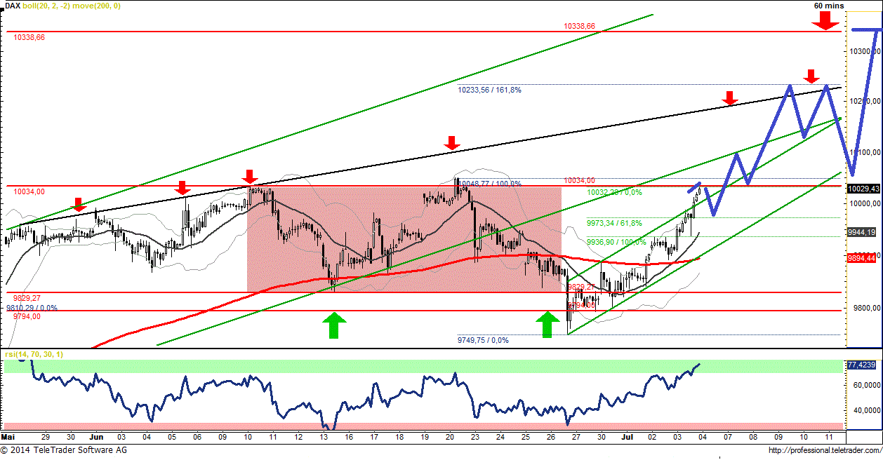 DAX - Starke Vorstellung! Sommerrally läuft! | stock3