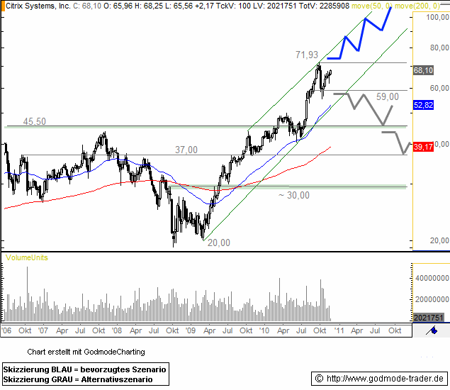 CITRIX - Kandidat für Kursverdoppelung, wenn... | stock3