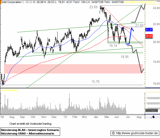 INTEL - Folgt nun der Turnaround ? | stock3