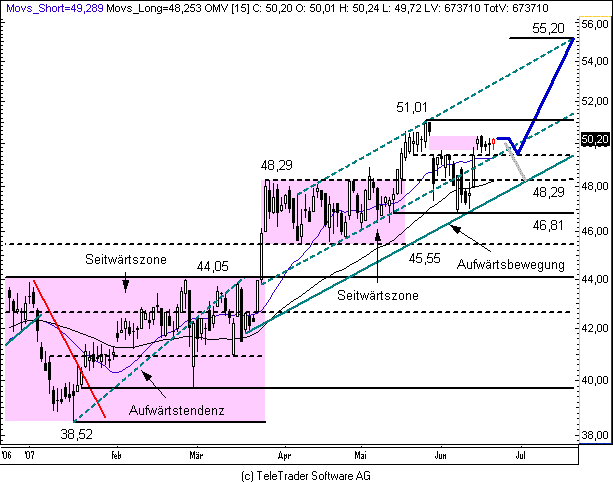 OMV zeigt am Tageschart ein interessantes Setup | stock3