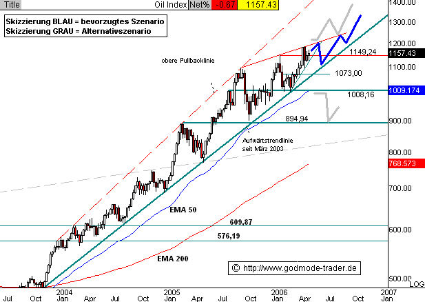 Amex Oil Index wird kurzfristig eingeklemmt | stock3